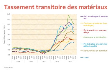 Prévisions 2023 FFB : risque de gel sur le neuf, belles éclaircies en rénovation